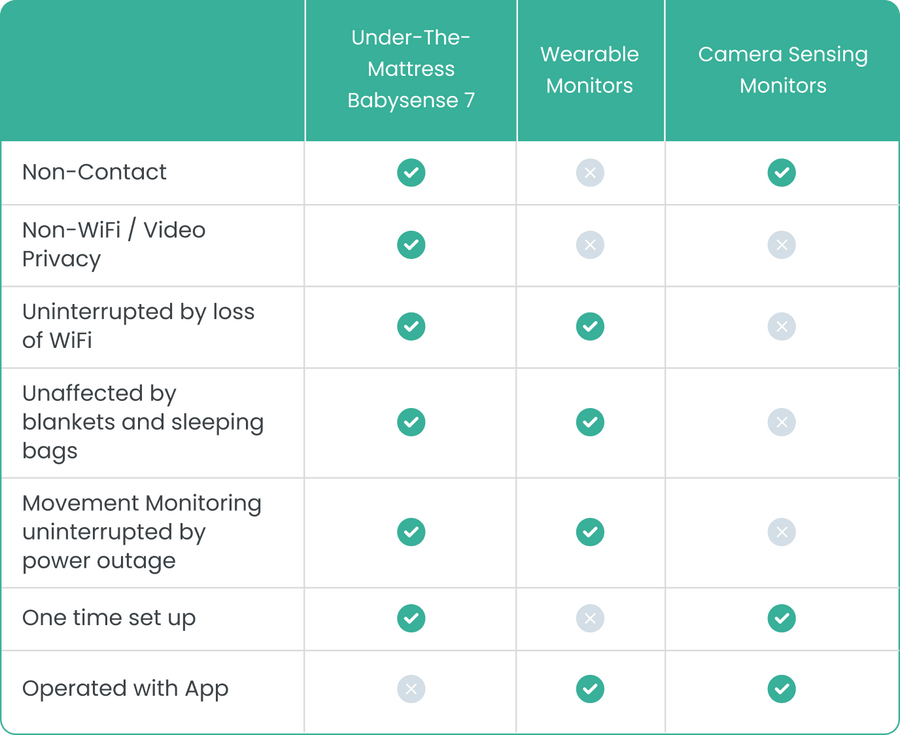 Babysense 7 - Contact-Free Breathing Motion Monitor